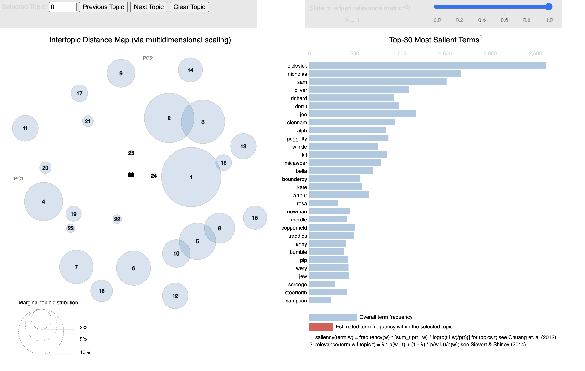 Train An Lda Topic Model For Text Analysis In Python Ibm Developer