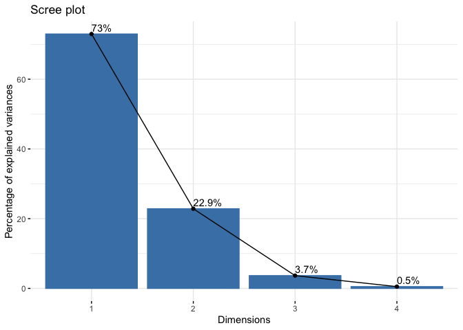 Reducing dimensionality with principal component analysis with R - IBM Developer
