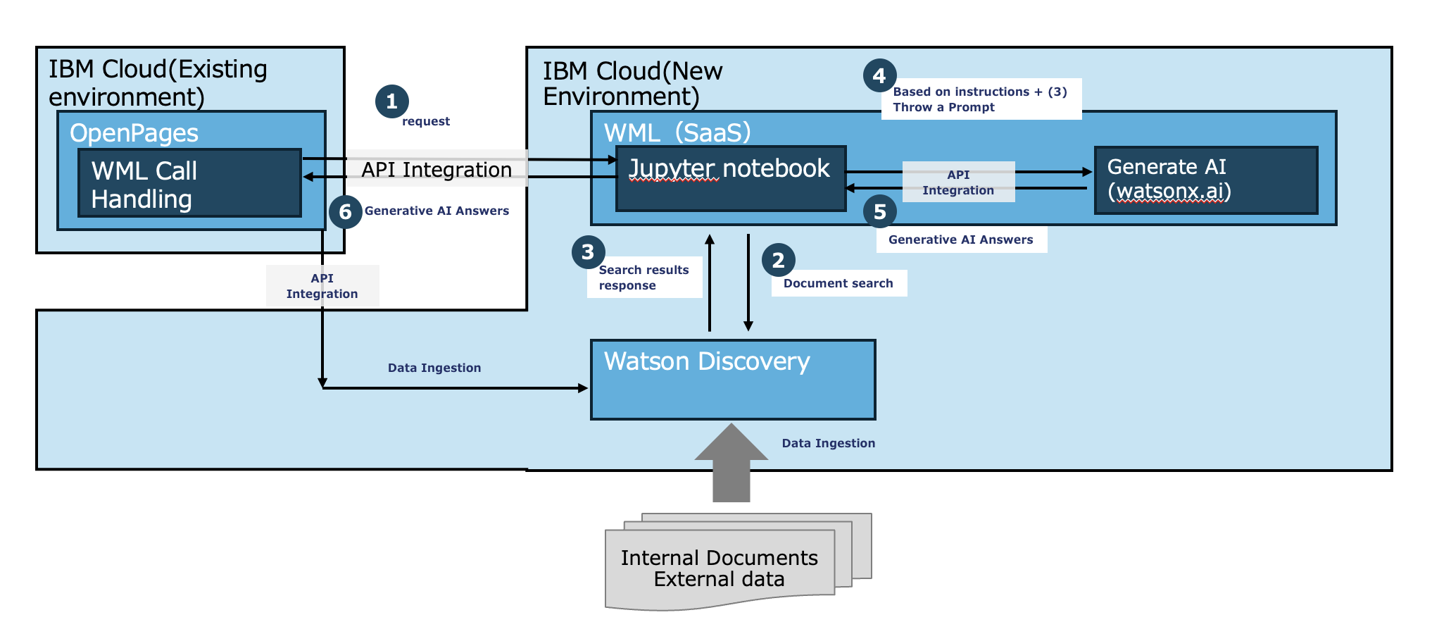 OpenPages with watsonx.ai: RAG-driven governance insights - IBM Developer