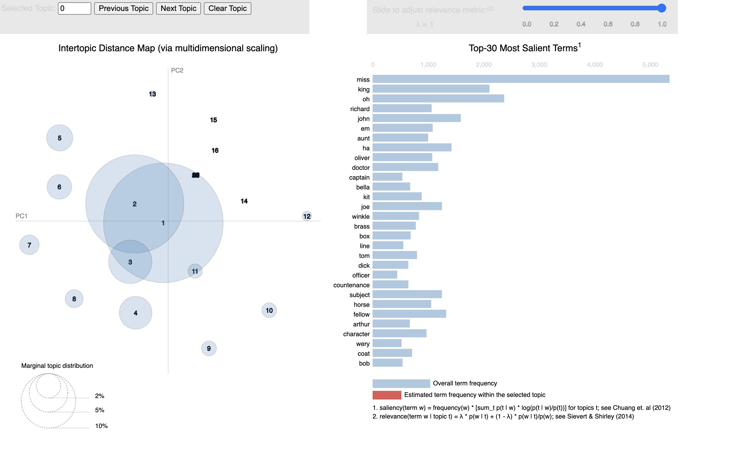 Train An Lda Topic Model For Text Analysis In Python Ibm Developer