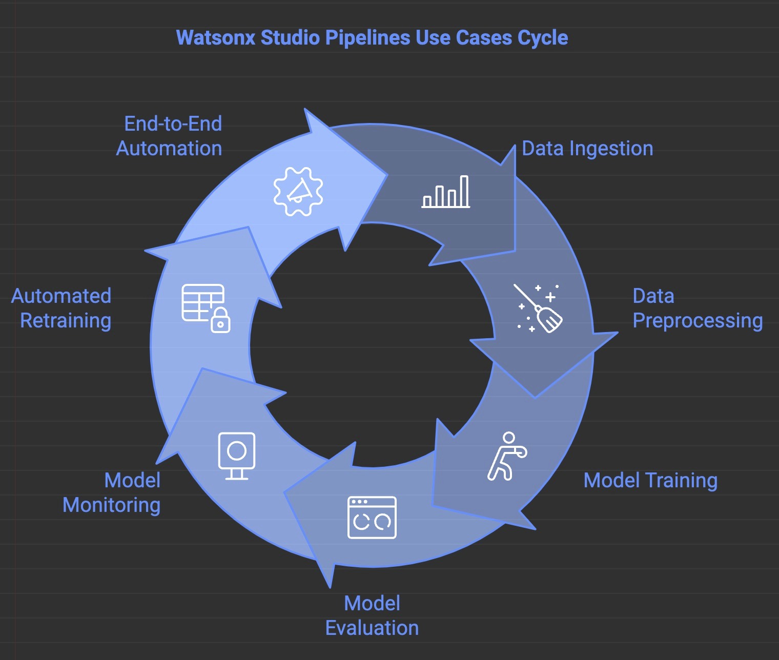 Streamlining data and Machine Learning workflows with Watsonx Studio Pipelines - IBM Developer