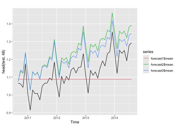 Analyzing And Forecasting With Time Series Data Using Arima Models In R Ibm Developer