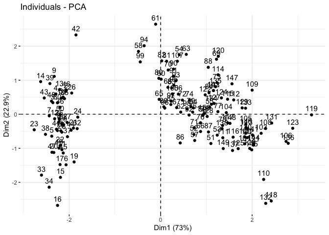 Reducing dimensionality with principal component analysis with R - IBM Developer