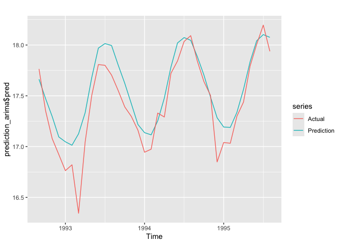 Creating autoregressive models in R - IBM Developer
