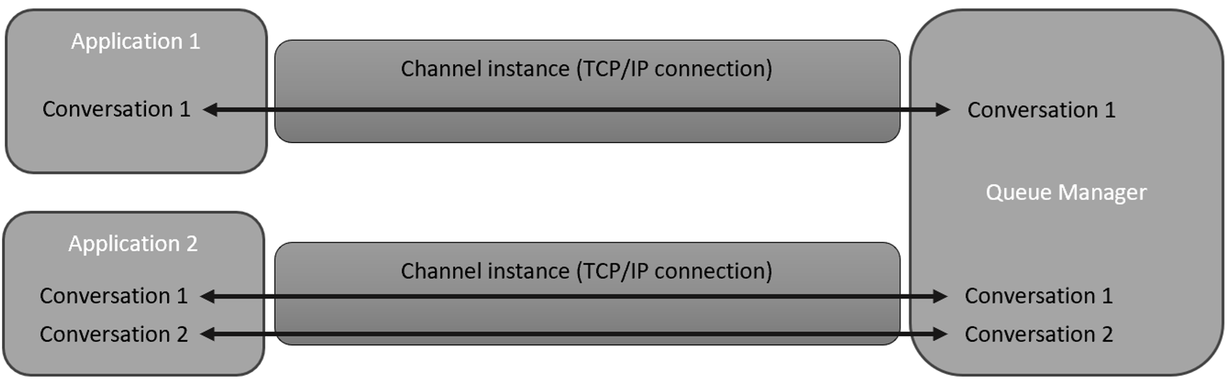 Sharing MQ JMS conversations over channel instances - IBM Developer