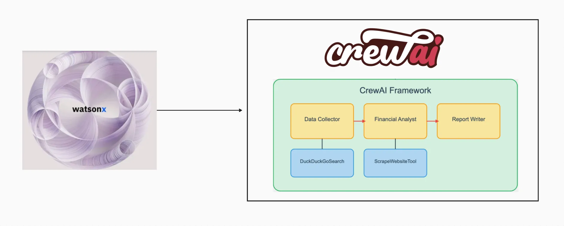 Leveraging CrewAI and IBM watsonx - IBM Developer