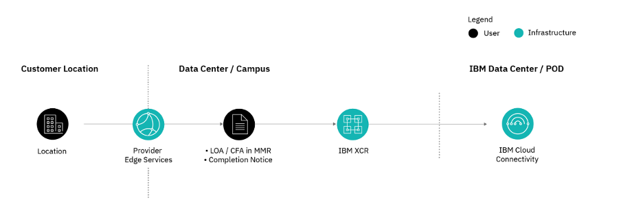 Use IBM Direct Link for IBM Cloud network connectivity - IBM Developer Use IBM Direct Link for IBM Cloud network connectivity - IBM Developer
