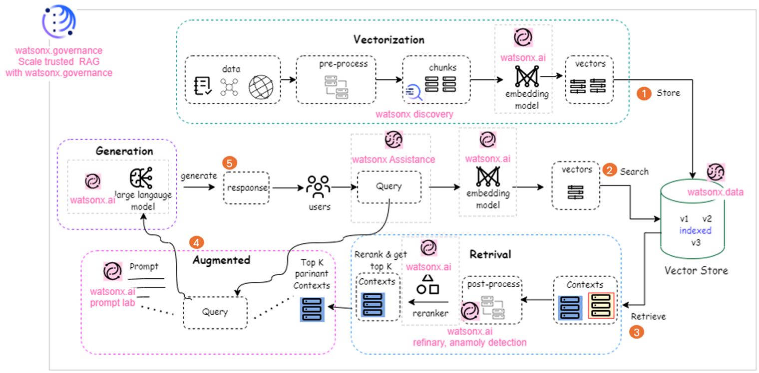 Optimizing your RAG solutions with IBM watsonx - IBM Developer