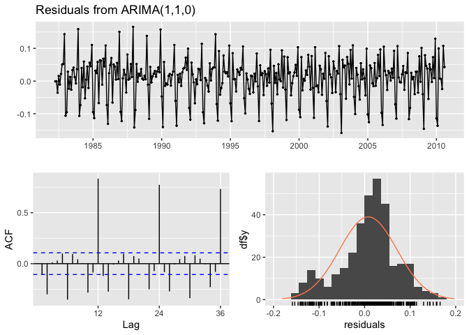 Analyzing and forecasting with time series data using ARIMA models in R - IBM Developer