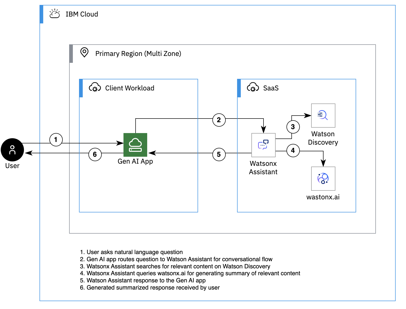 Maximize Gen Ai On Ibm Cloud Deployable Architectures Ibm Developer