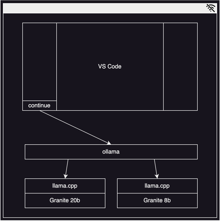 Build A Local Ai Co Pilot Using Ibm Granite Code Ollama And Continue Ibm Developer