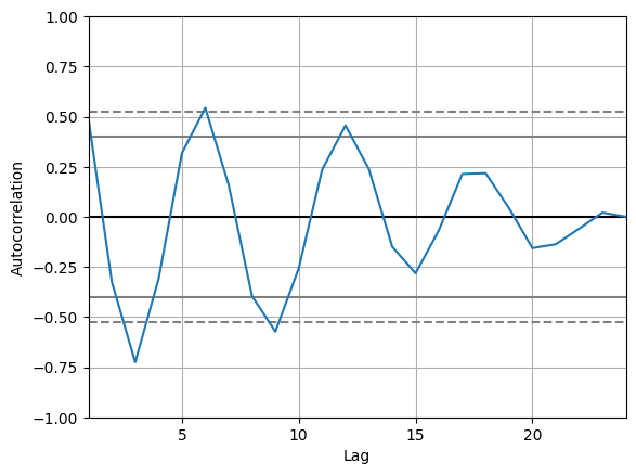 Analyzing And Forecasting With Time Series Data Using Arima Models In Python Ibm Developer