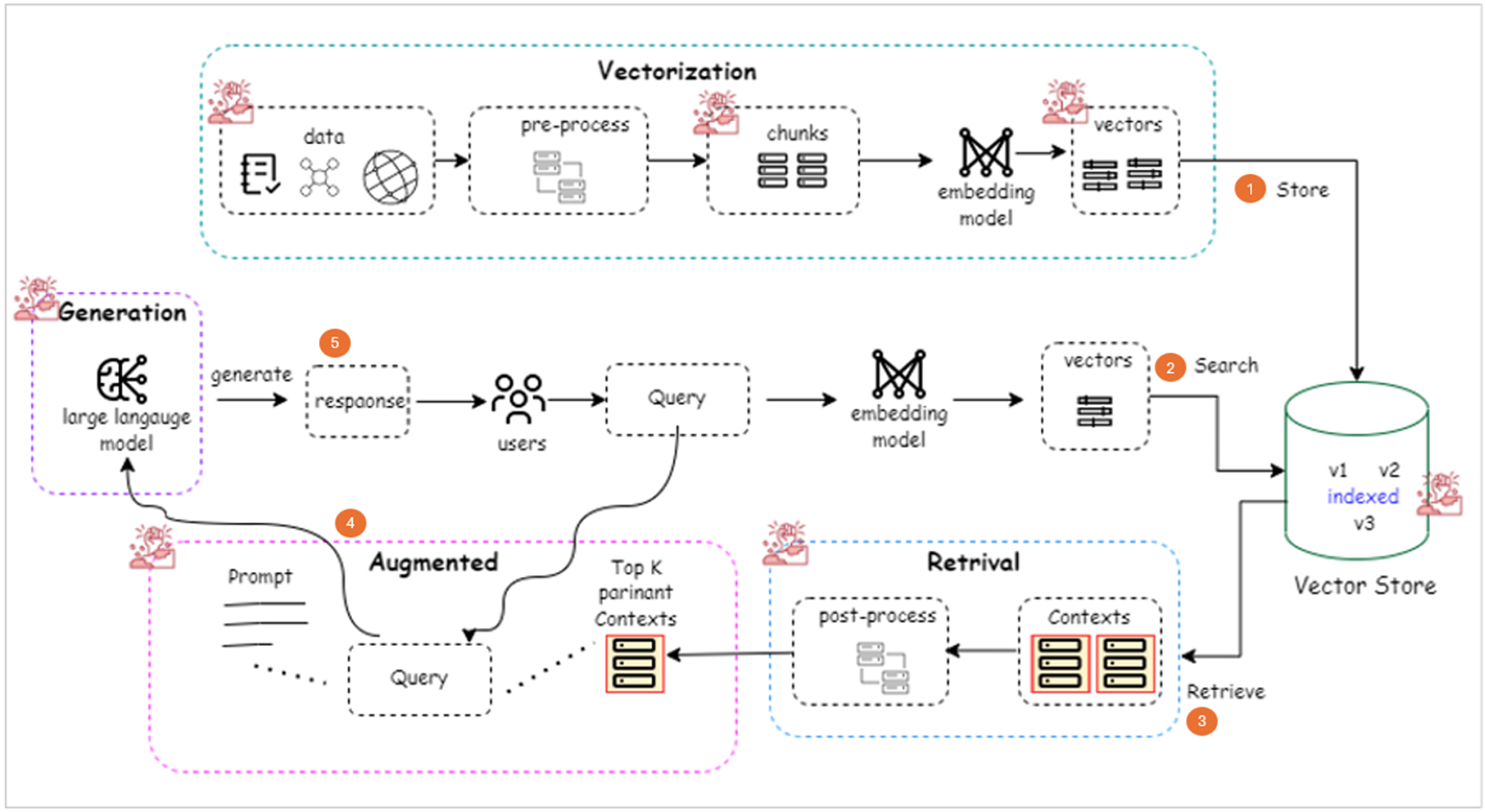 Optimizing your RAG solutions with IBM watsonx - IBM Developer
