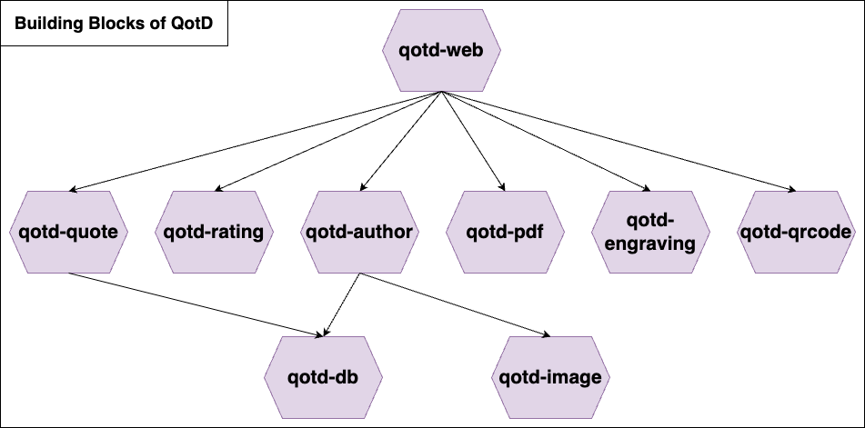 Generate Microservices Dependency Graph For Your Applications Ibm Developer
