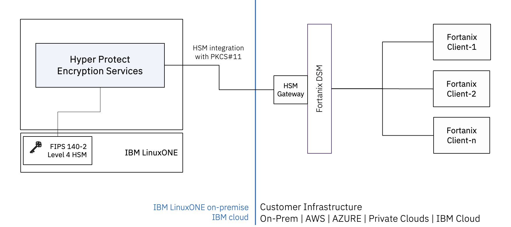 Protect data at rest with Fortanix and IBM Hyper Protect Services - IBM ...