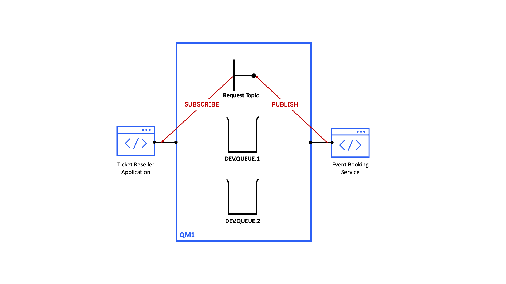 Variations on the request-response messaging pattern - IBM Developer