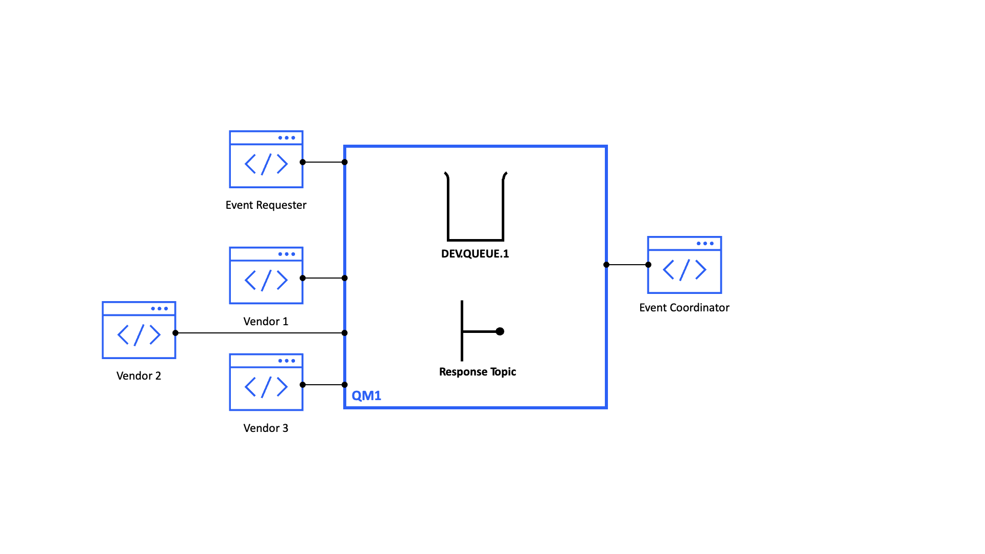 Variations on the request-response messaging pattern - IBM Developer