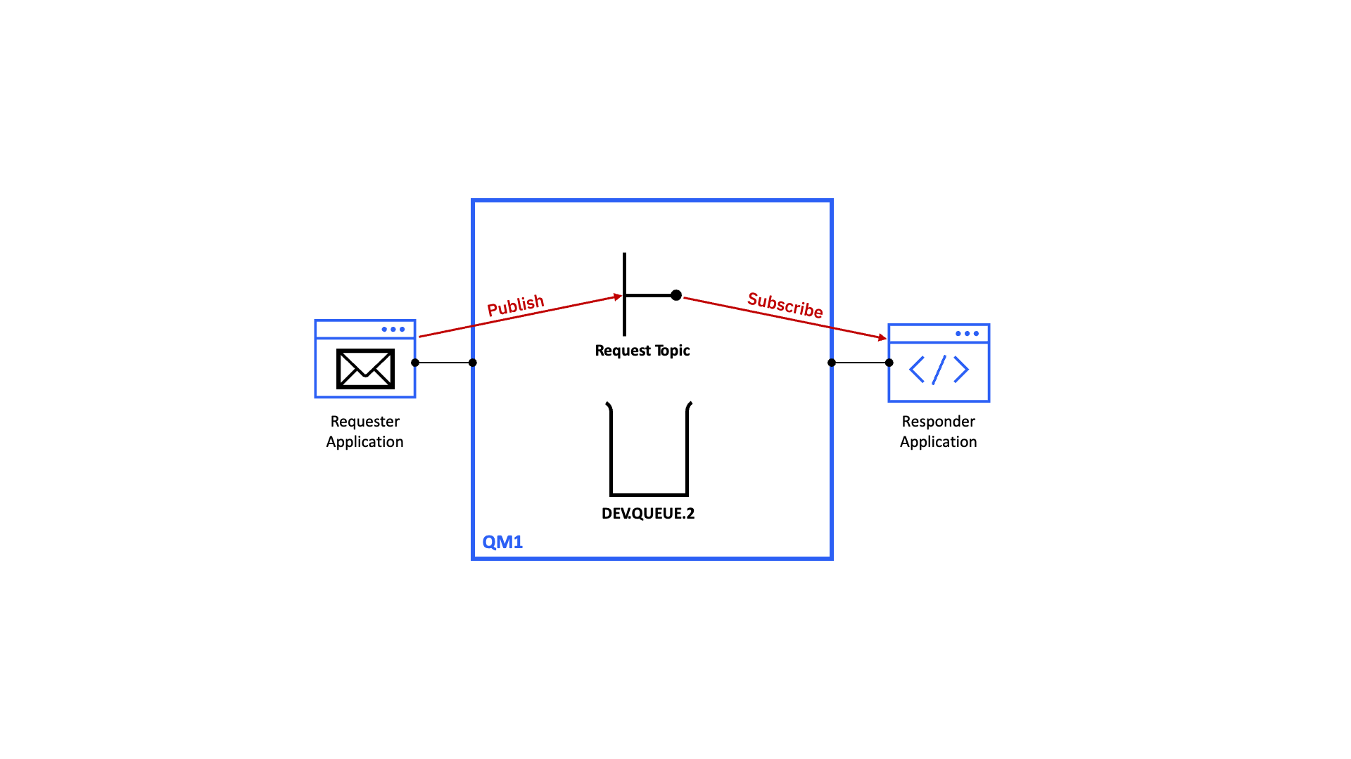 Variations on the request-response messaging pattern - IBM Developer