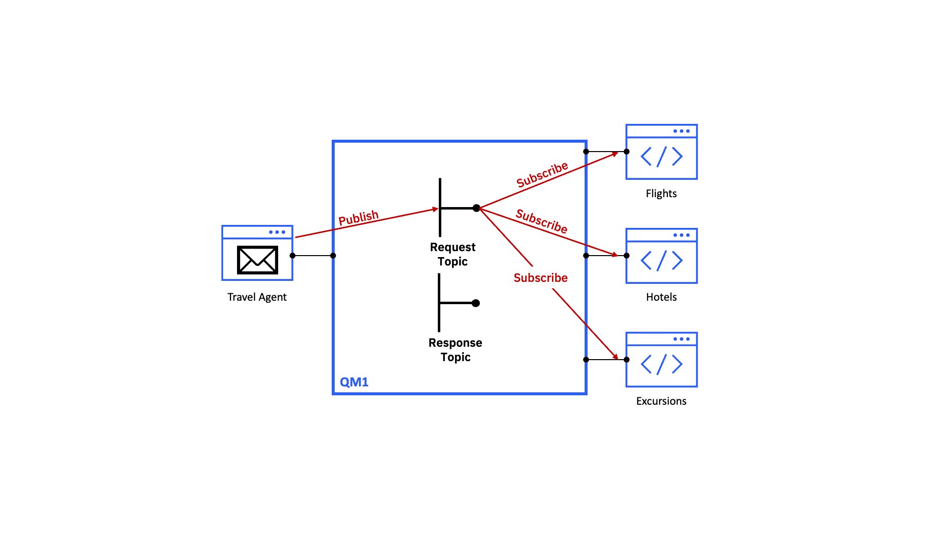 Variations on the request-response messaging pattern - IBM Developer