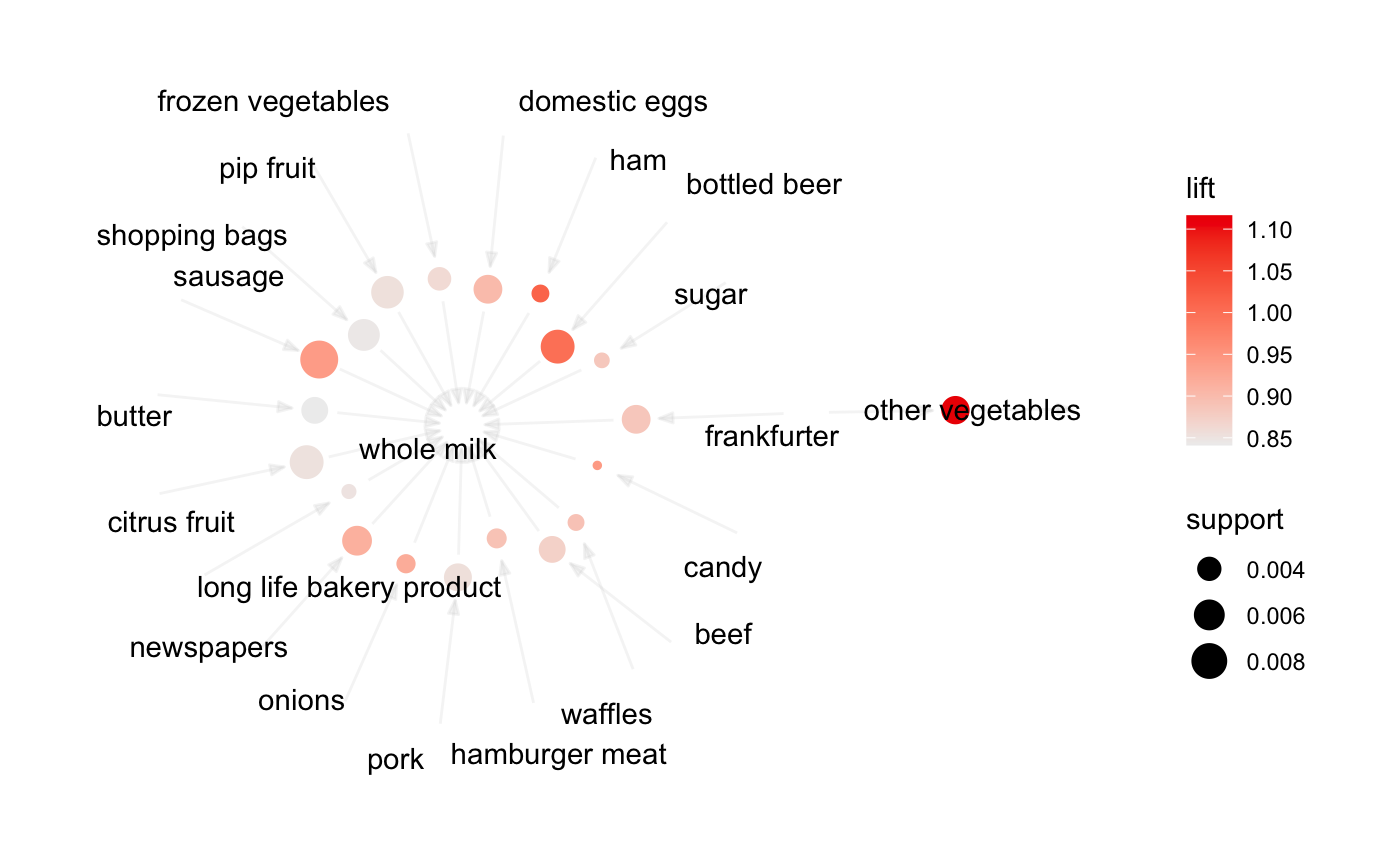 Implementing The Apriori Algorithm In R On Watsonxai Ibm Developer