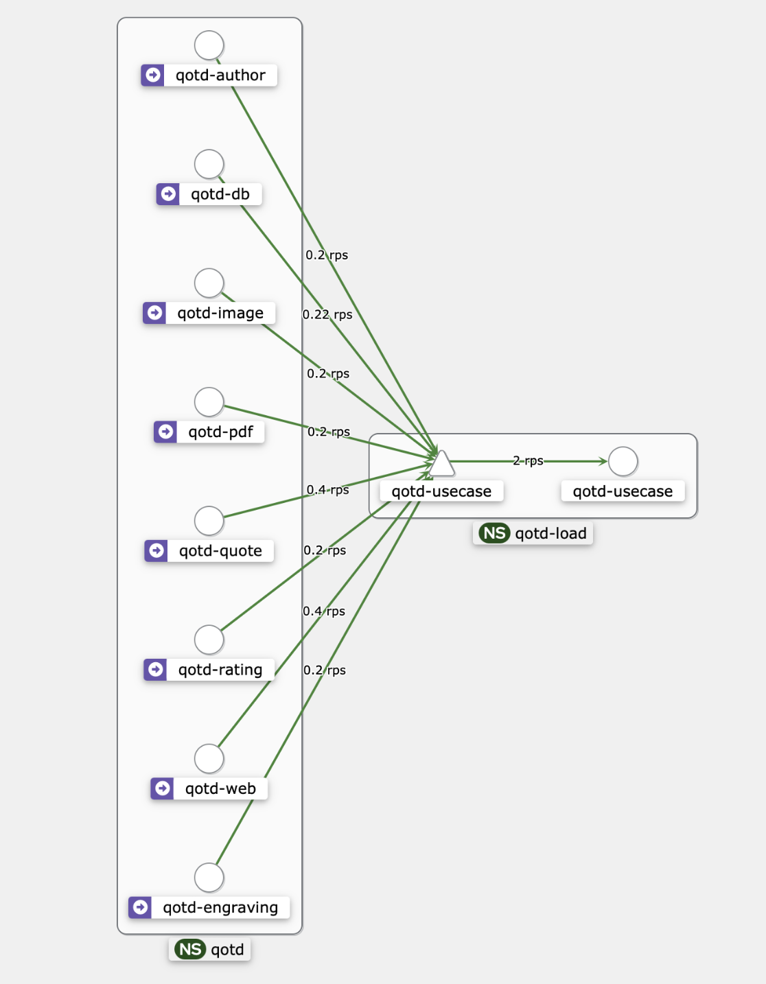 Generate Microservices Dependency Graph For Your Applications Ibm Developer