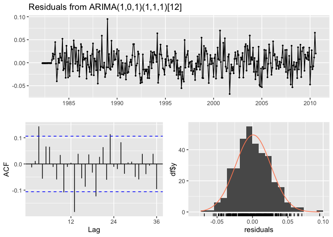 Analyzing And Forecasting With Time Series Data Using Arima Models In R