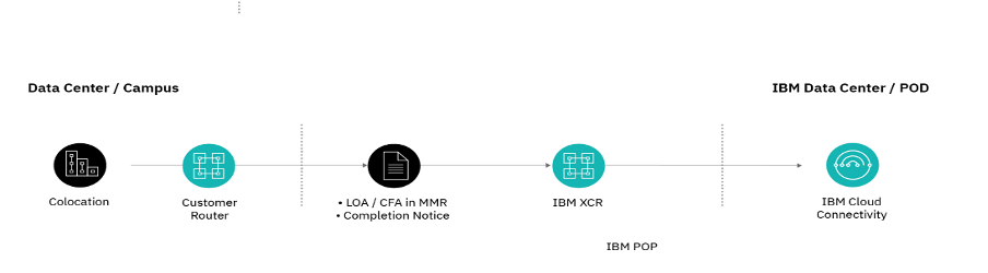 Use IBM Direct Link for IBM Cloud network connectivity - IBM Developer Use IBM Direct Link for IBM Cloud network connectivity - IBM Developer