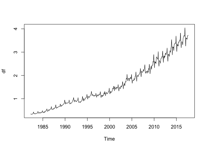 Analyzing and forecasting with time series data using ARIMA models in R - IBM Developer