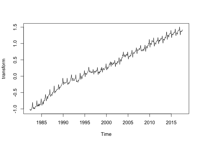 Analyzing And Forecasting With Time Series Data Using Arima Models In R Ibm Developer