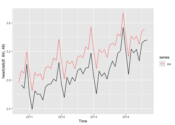 Analyzing And Forecasting With Time Series Data Using Arima Models In R Ibm Developer