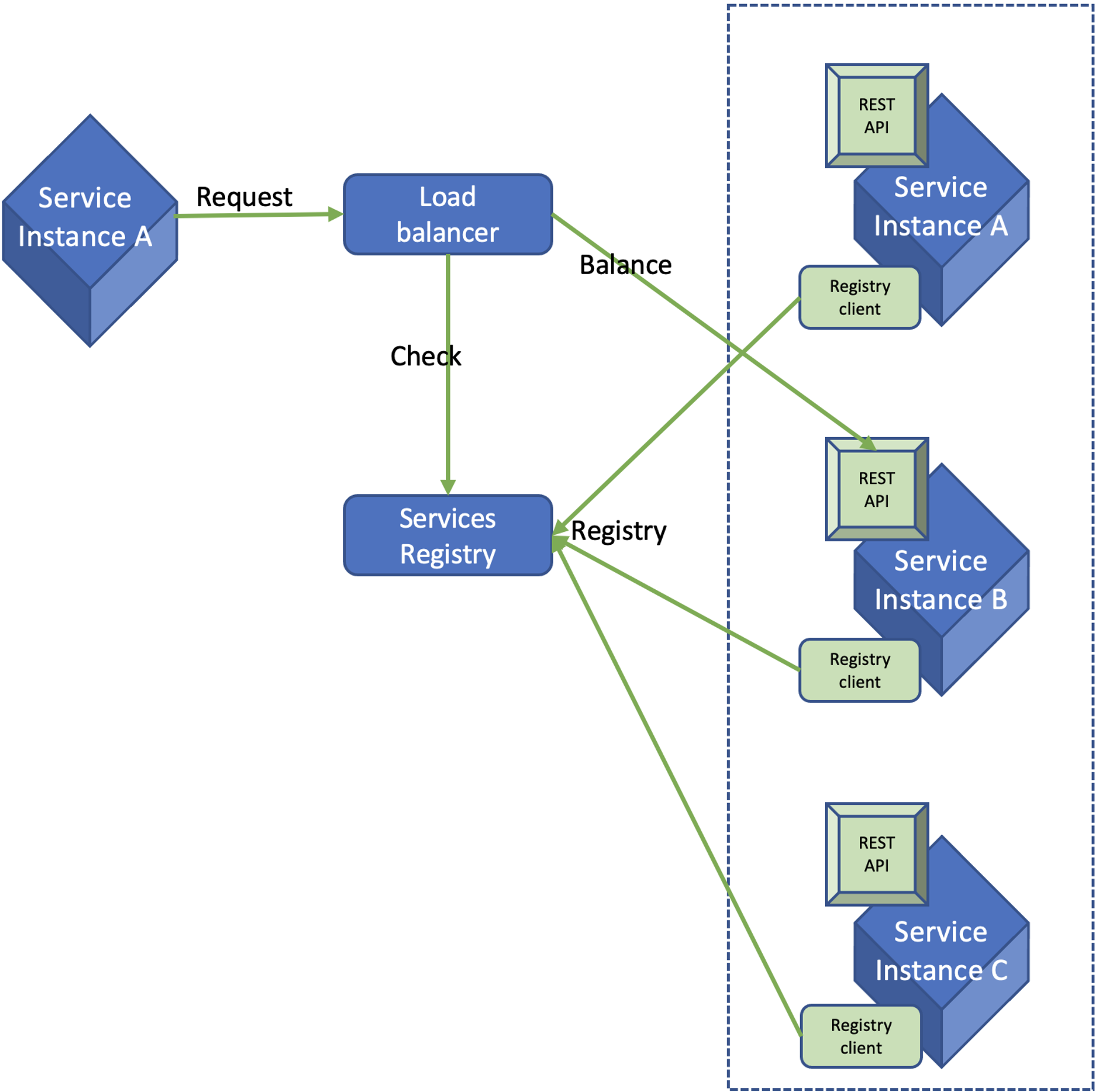 Get started with Istio - IBM Developer