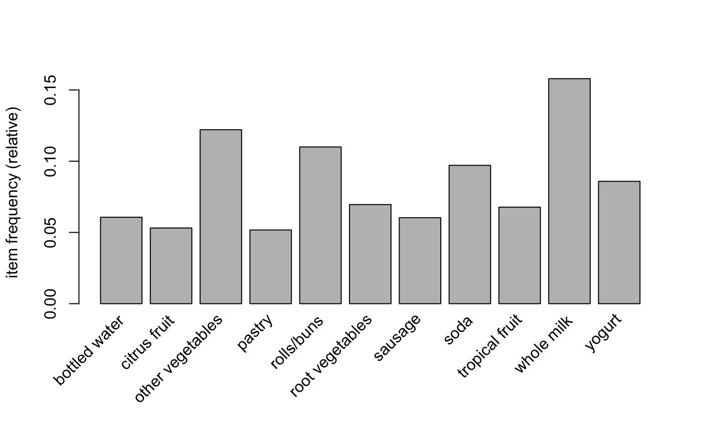 Implementing The Apriori Algorithm In R On Watsonxai Ibm Developer