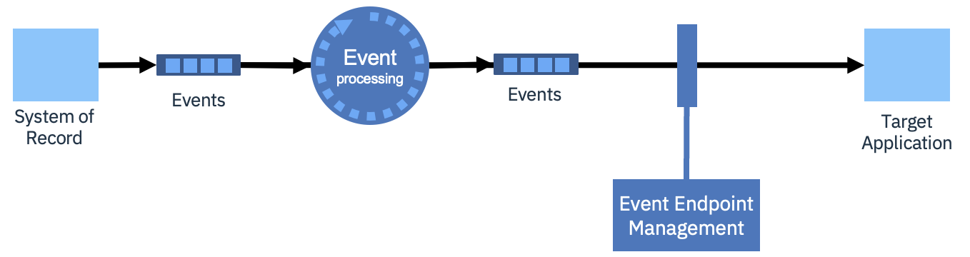 Event Driven Architecture Usage Patterns For The Kafka Era Ibm Developer