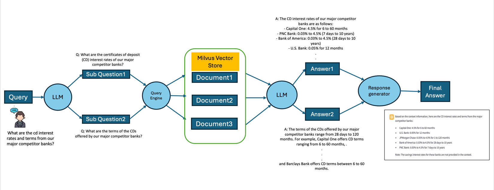 Introduction to branched RAG - IBM Developer